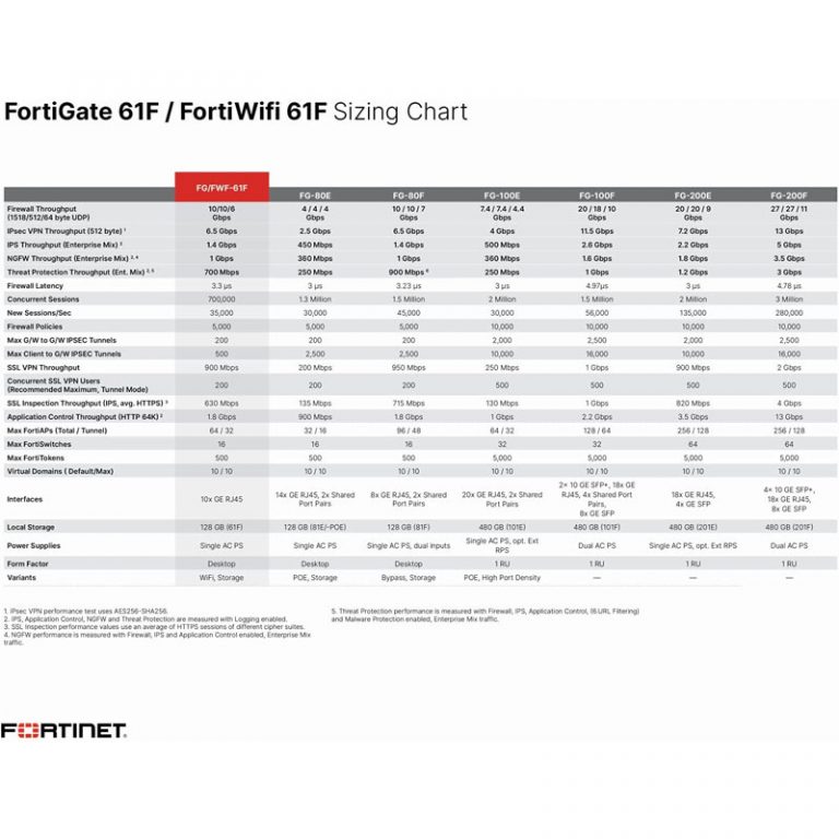 จำหน่าย FortiGate 61F FortiCare and FortiGuard Protection